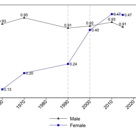 Labour Force Participation Rate By Year And Sex Download Scientific