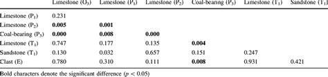 The Result Of Nonparametric Statistics Methods Download Table