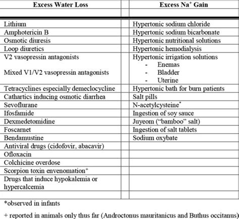 Hypernatremia Renal And Urology News