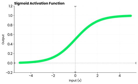 Tanh Function Zero Centered Outputs Explained Datacamp