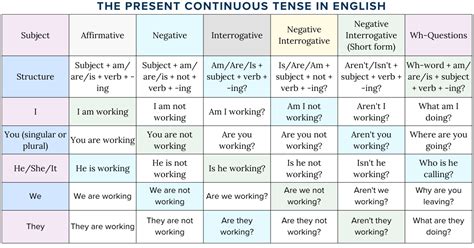 The Present Continuous Tense