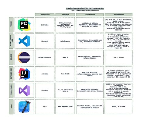 Cuadro Comparativo Lenguajes 2 Java Kot L I N Java C Mul T I L Enguaj E Pyt Hon J Av Asc R