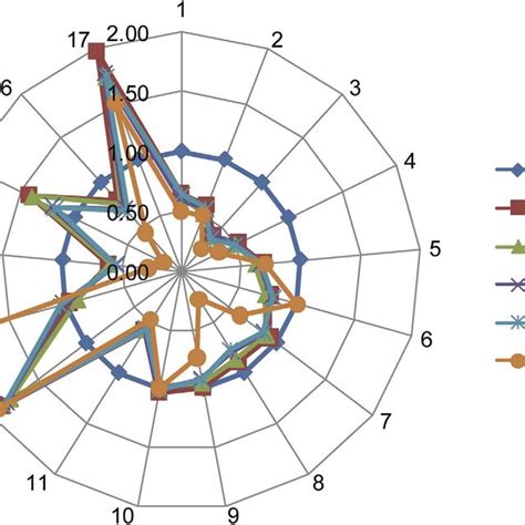 Radar Map Of Aroma Components Acetaldehyde 1 Methanol 2 Ethyl