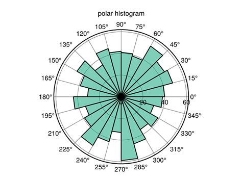 Polar Histogram Visualization Julia Programming Language Polar Histogram Visualization Julia Programming Language
