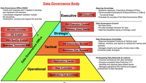 Data Governance Artofit