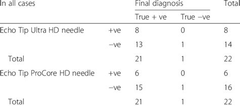 Sensitivity Specificity Predictive Value And Diagnostic Accuracy Of