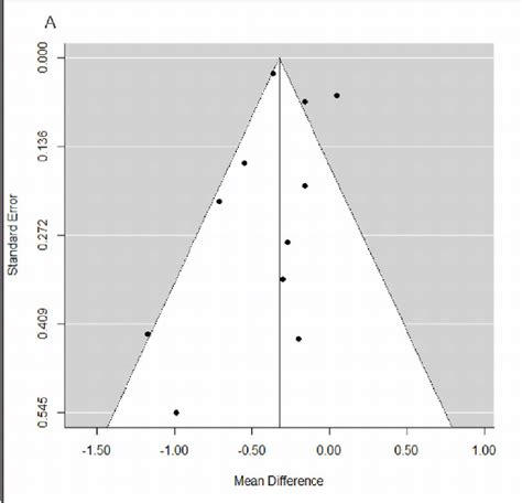 funnel plot of a hba1c and b fpg download scientific diagram