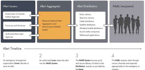 Alert Dissemination Process Of The National Public Alerting System