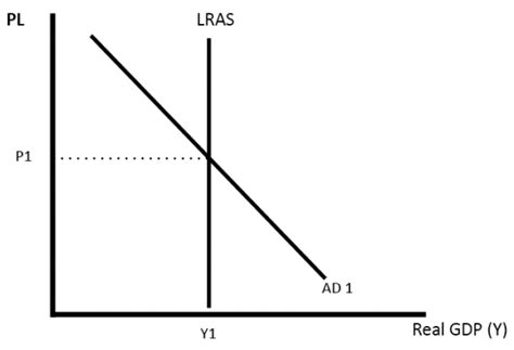 Classical Economics Graph