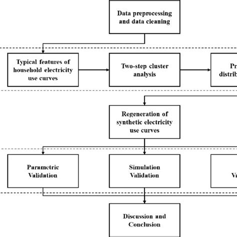 Schematic Of Overall Technical Approach 31 Data Cleaning Download