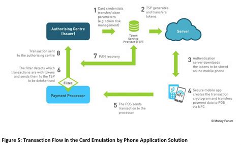 Typical Real Estate Transaction Flow Chart Isaac Rive
