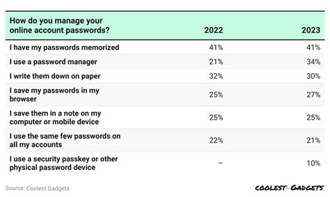Password Manager Statistics And Facts 2025