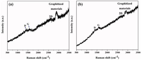Raman Spectra Of A Wear Scars For Graphene‐gqds And B Download
