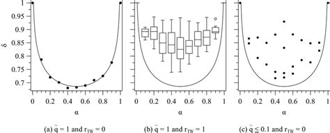 Mean Dr From The N Exp 10 Experiment Runs ¯ δ And The Analytical