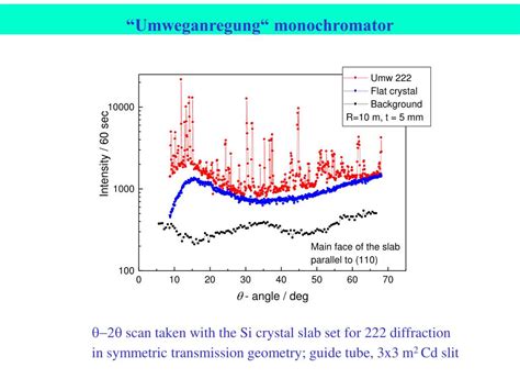 Ppt Focusing Monochromatorsanalyzers Asymmetric Diffraction Geometry