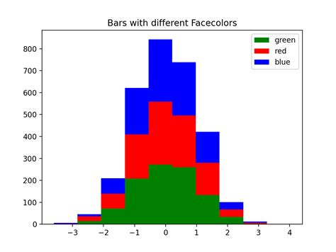 The Histogram Hist Function With Multiple Data Sets — Matplotlib 310