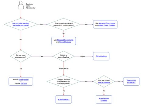 Alm Decision Tree For The Power Platform By Arsene Nsaha Medium
