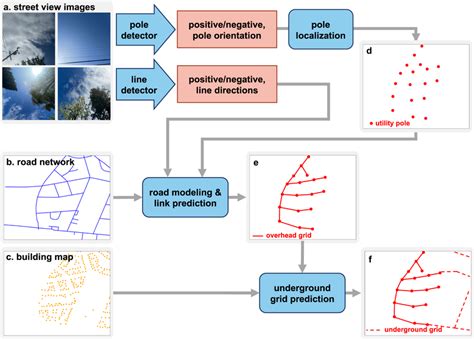 The Overall Framework Of Distribution Grid Mapping Blue Arrows And