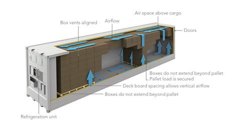 Common Types Of Shipping Containers And When To Use Them
