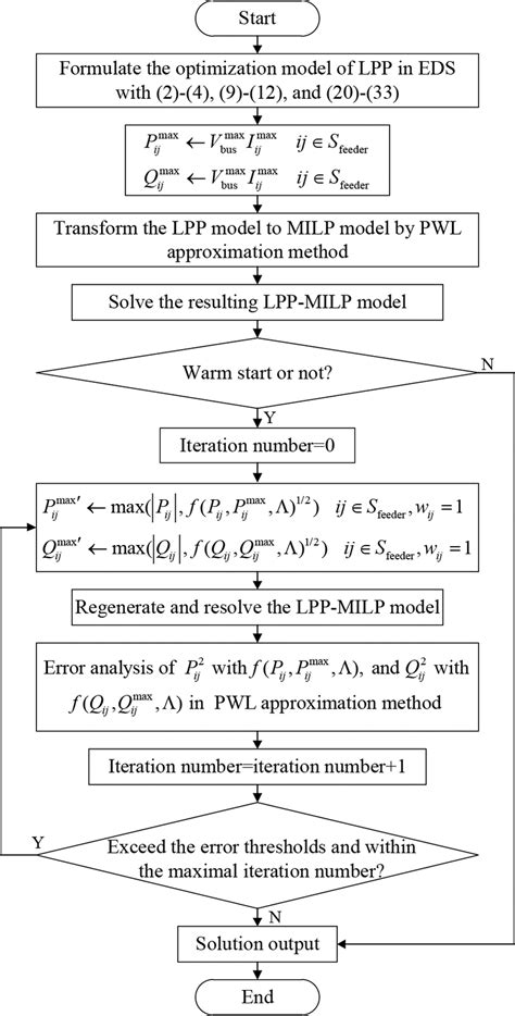 Flow Chart Of The Warm‐start Solution Procedure Of The Lpp‐milp Model Download Scientific Diagram
