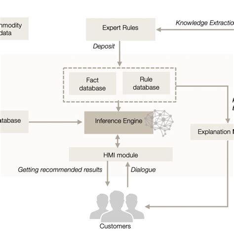 The Template Analysis In Progress Ideation And Structuring In Digital