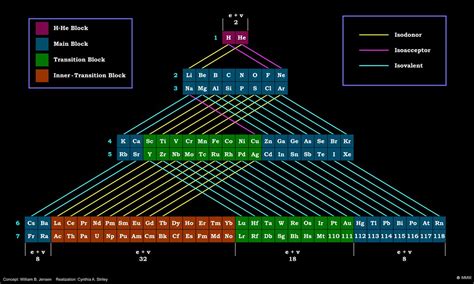 Step Pyramid Periodic Table Concept William B Jensen Rea Flickr