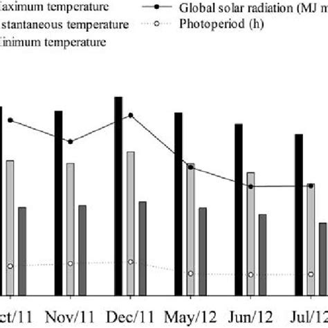 Monthly Mean Values Of Instantaneous Temperatures °c Maximum And