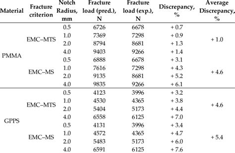 Comparison Between Experimental Exp Fracture Loads And Fracture