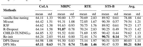 Figure 1 From Fine Tuning Pre Trained Language Models Effectively By Optimizing Subnetworks