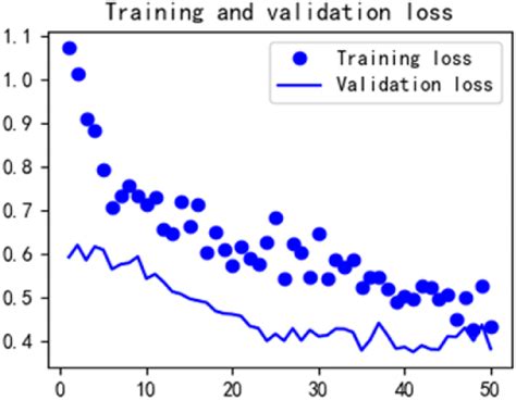 The Loss Of Training And Validation Of Convolutional Neural Networks