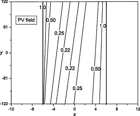 Contour Plot Of The Potential Vorticity Field 1 ˜ Yhx Y As Download Scientific Diagram