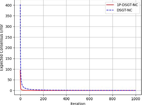 Figure 2 From Single Point Based Distributed Zeroth Order Optimization With A Non Convex