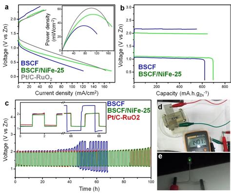 Rechargeable Zinc Air Battery Tests A Charge Discharge Polarization
