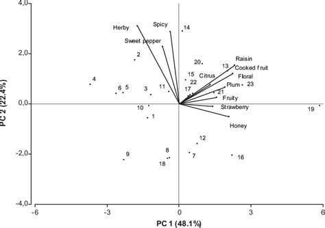 Figure 1 From Effect Of Ethanol Level In The Perception Of Aroma Attributes And The Detection Of