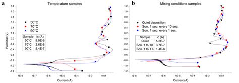 Roughness And Sem Micrograph Scale Bar Is 25 µm Of The Samples