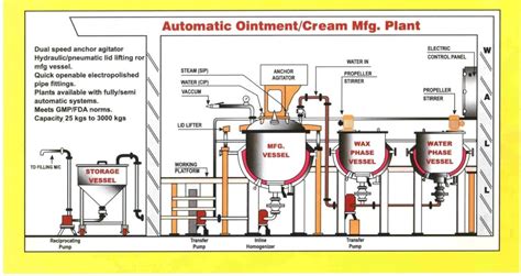 Ointment Manufacturing Plant