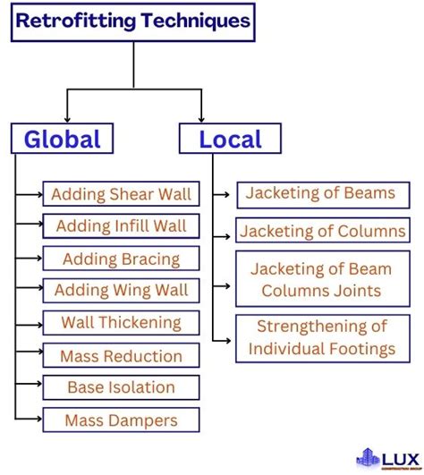 Retrofitting Of Concrete Structures Types Of Retrofit