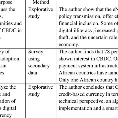 Some Cbdc Research Around The World Download Scientific Diagram