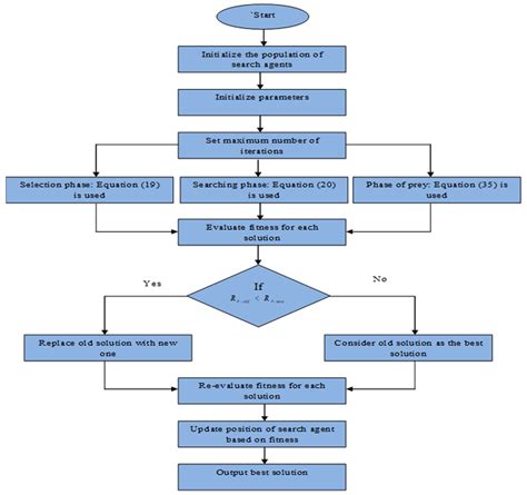 Load Frequency Control In Two Area Multi Source Power System Using Bald Eagle Sparrow Search