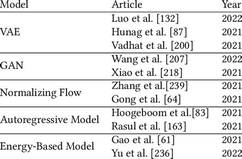 Diffusion Models Are Incorporated Into Different Generative Models