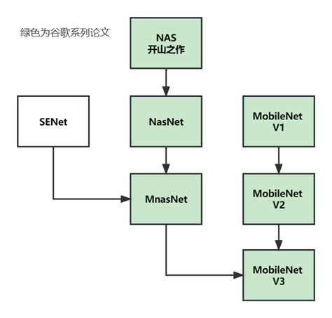 Mobilenets Efficient Convolutional Neural Networks For Mobile Vision Applicationsmobilenet发表在哪