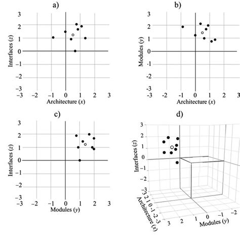 Formation Of A Multidimensional Evaluation Scale Of The Service Download Scientific Diagram