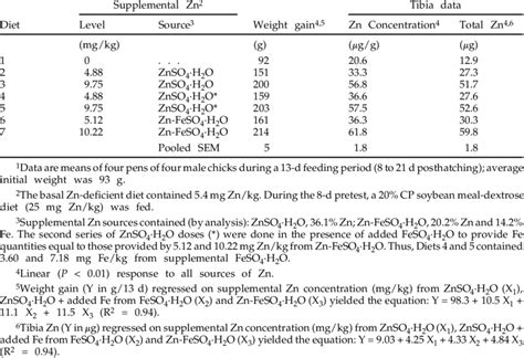 Relative Bioavailability Of Zinc In Zinc Iron Sulfate Assay 1 1