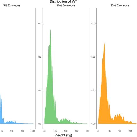 Diagnostic Density Plots Demonstrating The Manifestation Of Erroneous
