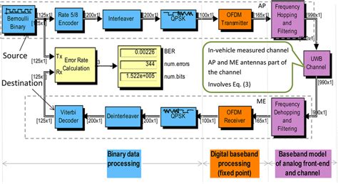 Adapted Uwb Mb‐ofdm Model From Matlab Simulink [36] Download