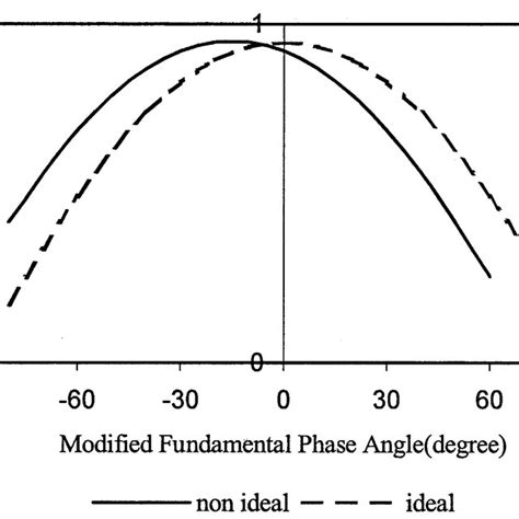 Variation Of Distortion Factor Disf Displacement Factor Disf And