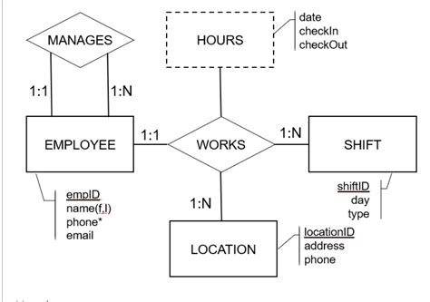 convert the following erd you should complete the