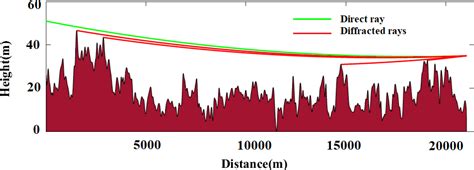 scielo brasil a modified radiopropagation multipath model for
