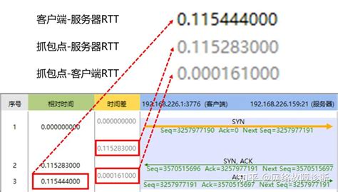 从时序图看tcp故障(7)tcp三次握手与rtt——科来csna流量分析工具运维故障分析系列 知乎 从时序图看tcp故障(7)tcp三次握手与rtt——科来csna流量分析工具运维故障分析系列 知乎