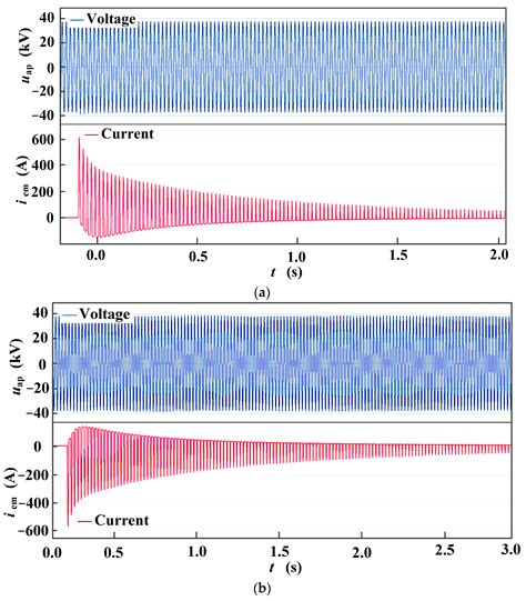 Modeling And Experimental Analysis Of Overvoltage And Inrush Current Characteristics Of The